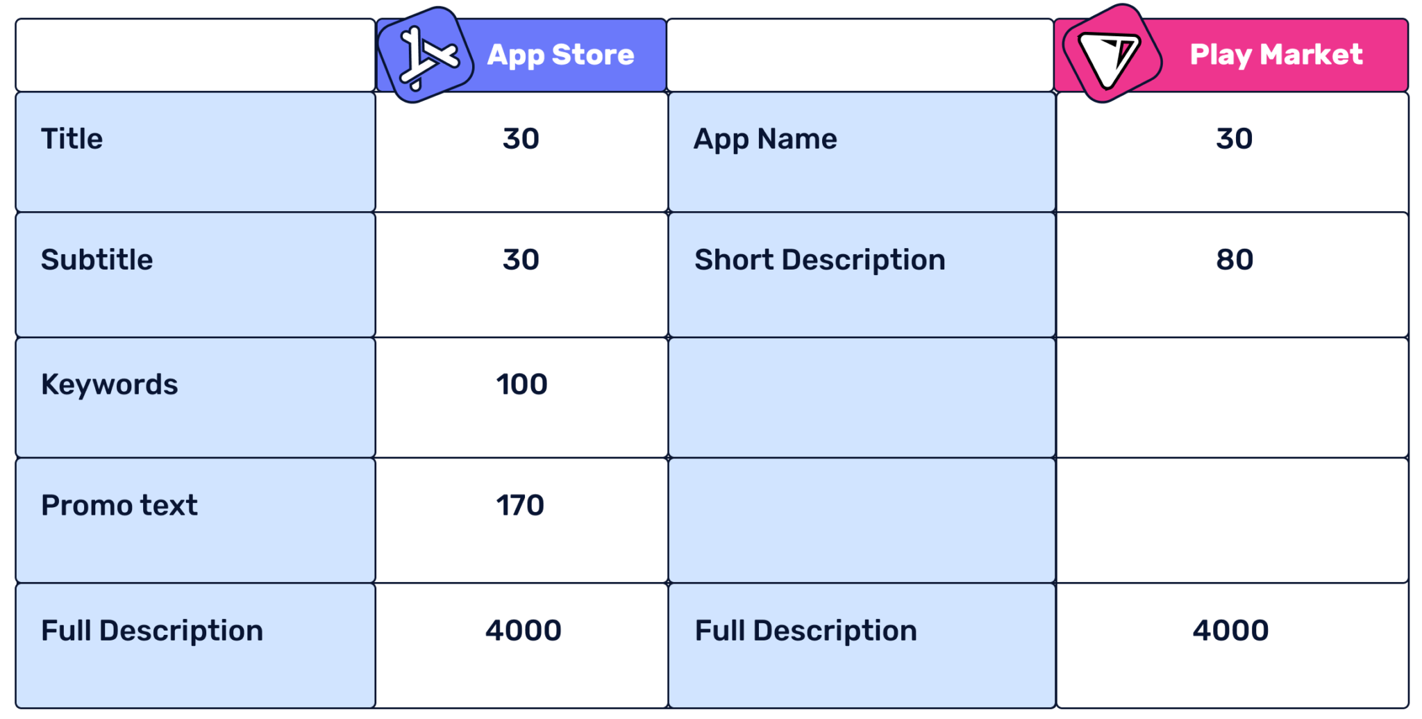 ASO for Google Play vs App Store - Store Differences | Blog ASOMobile