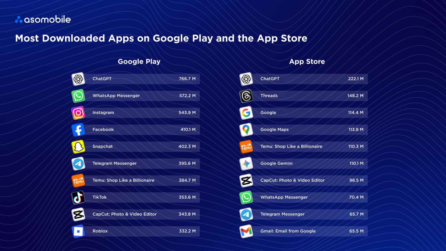 Mobile app market 2025 - report | Blog ASOMobile