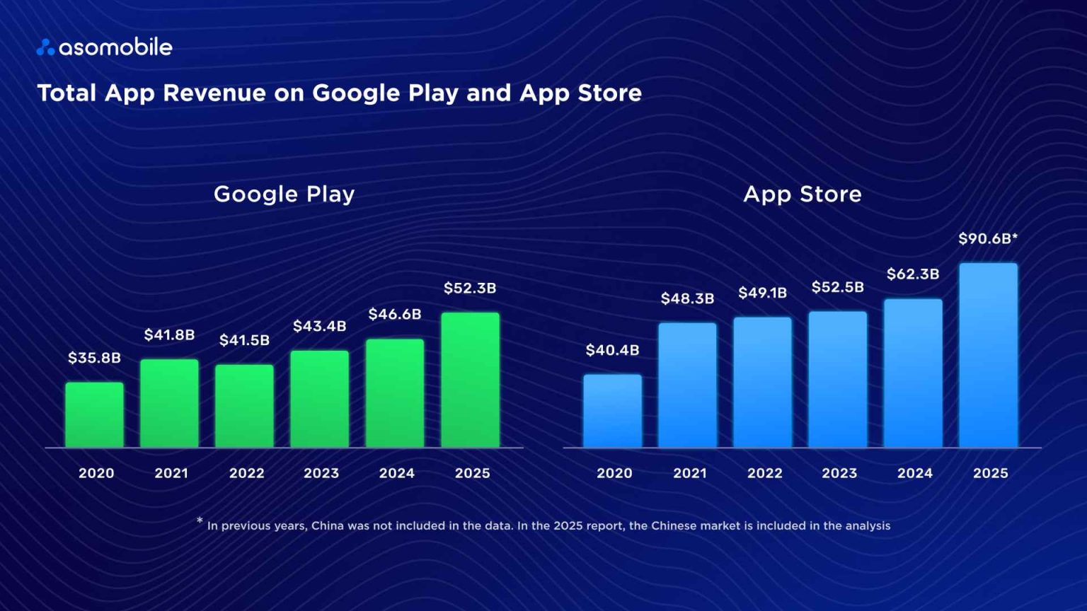 Mobile app market 2025 - report | Blog ASOMobile